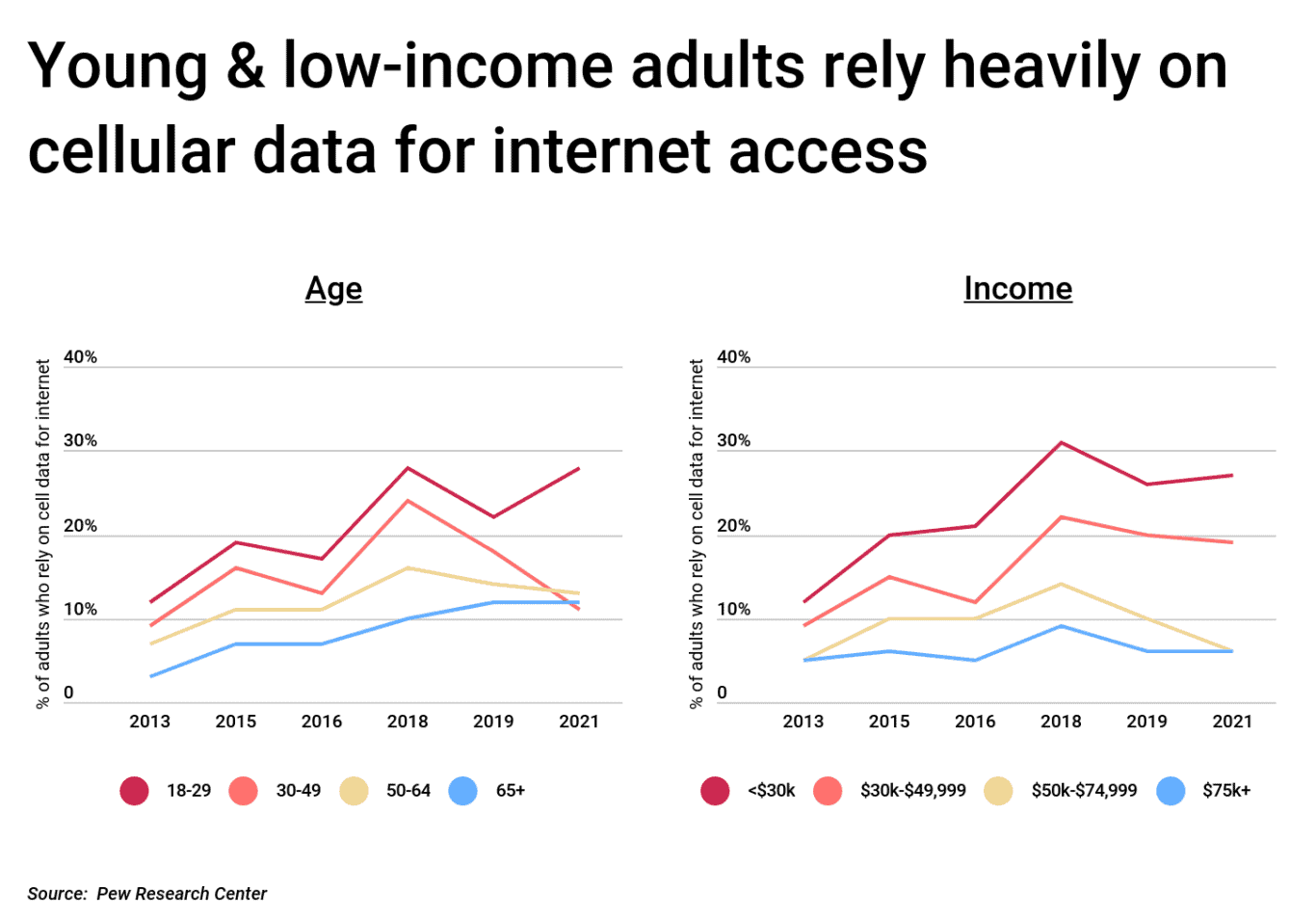 Who Relies Most on Cellular Data to Access the Internet? - HotDog