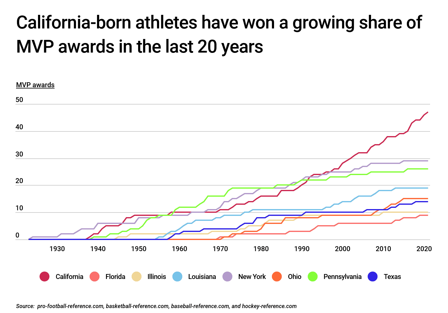 US States That Have Produced the Most MVPs - Hotdog